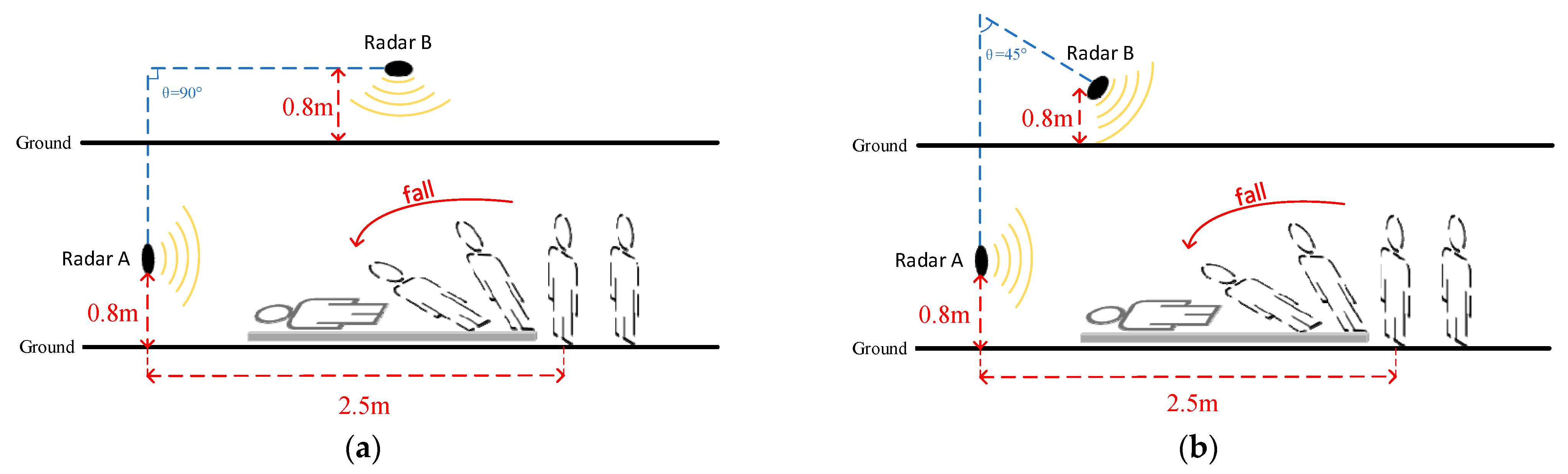 Millimeter-Wave Radar Monitoring for Elder’s Fall Based on Multi-View ...