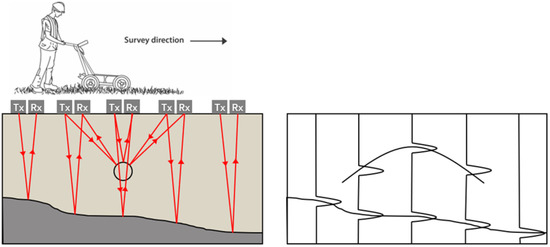 A Modular Method For Gpr Hyperbolic Feature Detection And Quantitative Parameter Inversion Of