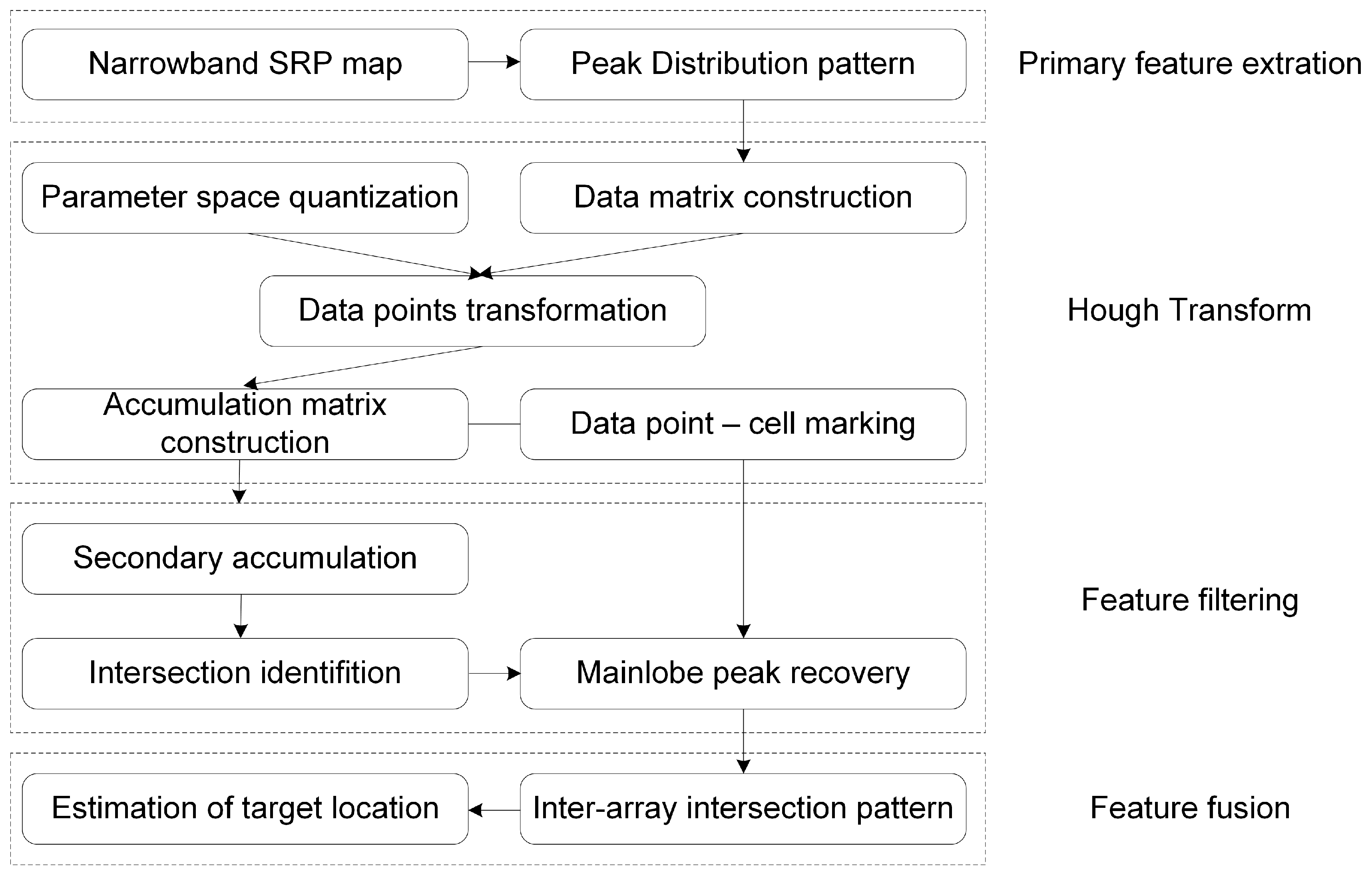 A Feature-Level Fusion-Based Target Localization Method with the Hough Transform for Spatial ...
