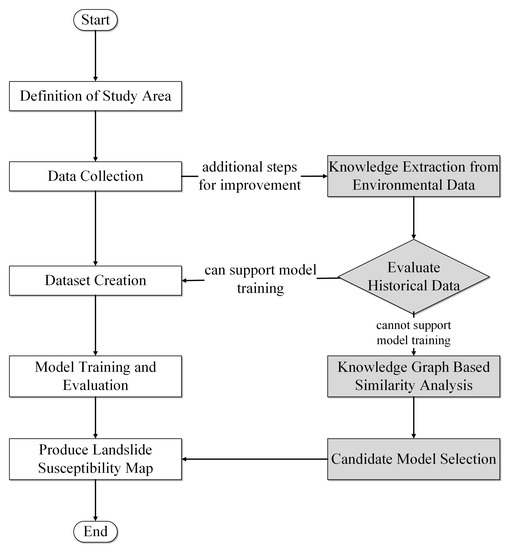 Remote Sensing | Free Full-Text | An Improved Multi-Source Data-Driven Landslide Prediction ...