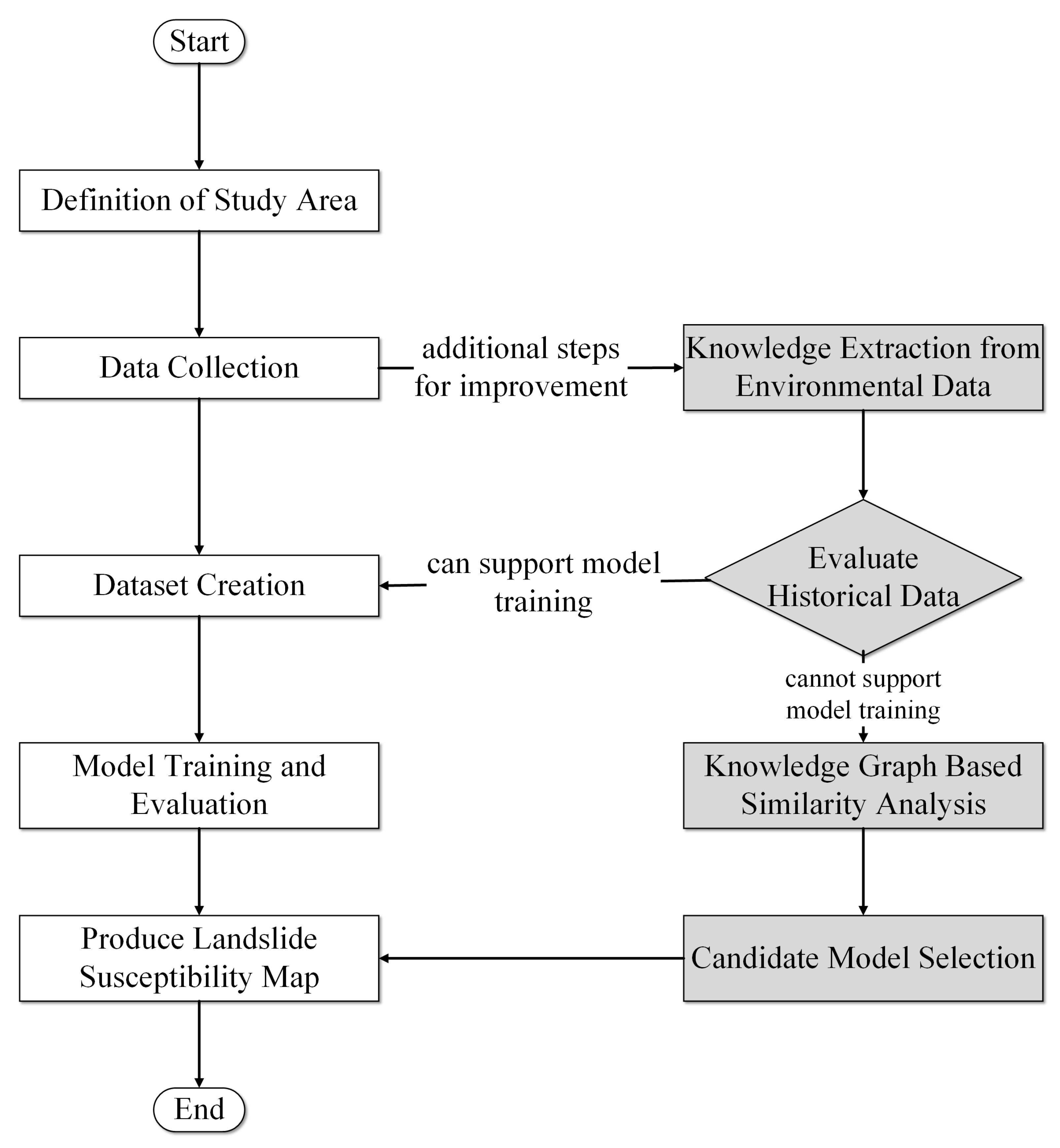 Remote Sensing Free Full Text An Improved Multi Source Data Driven Landslide Prediction