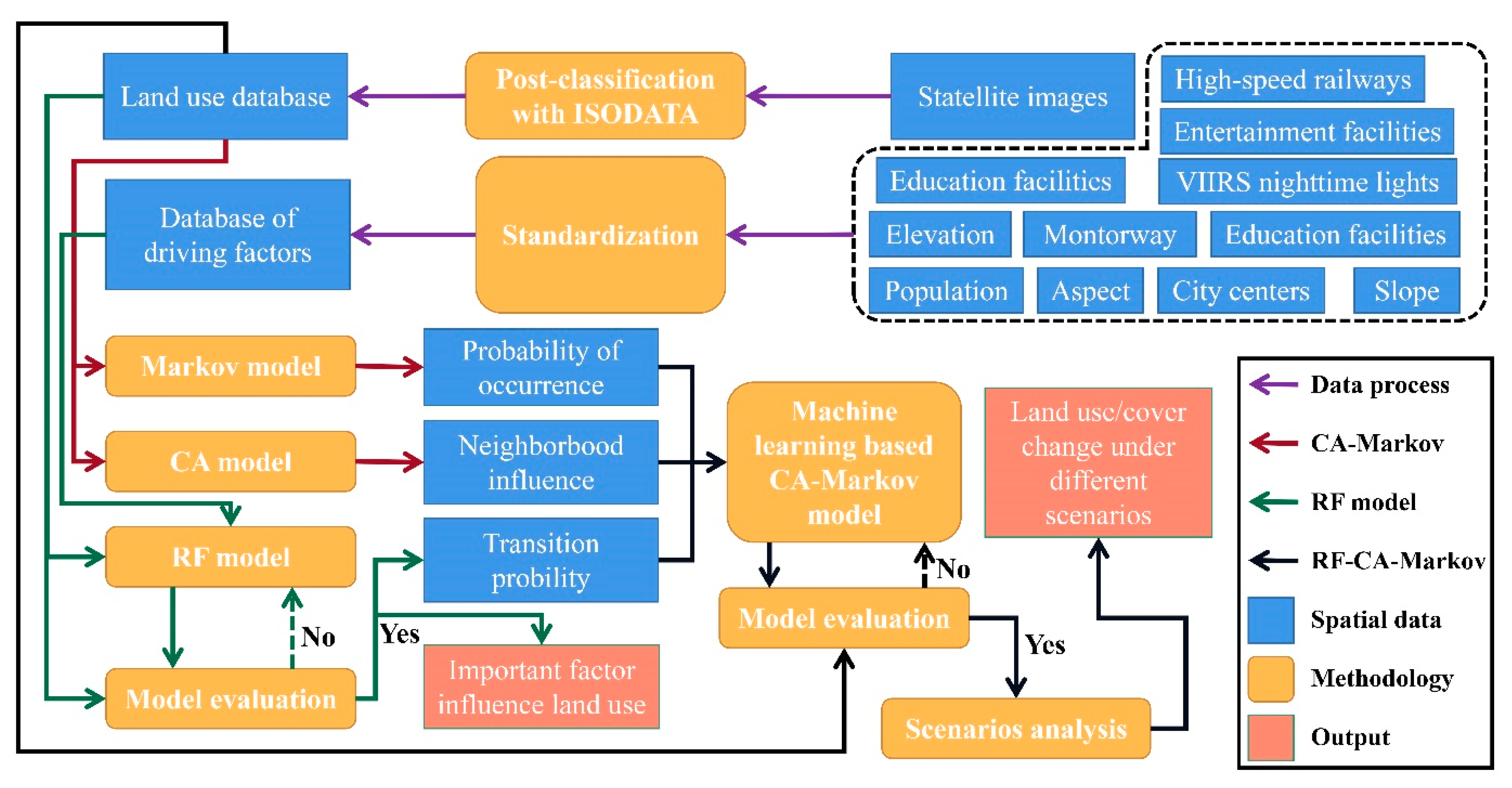 A Random Forest-Based CA-Markov Model to Examine the Dynamics of Land ...