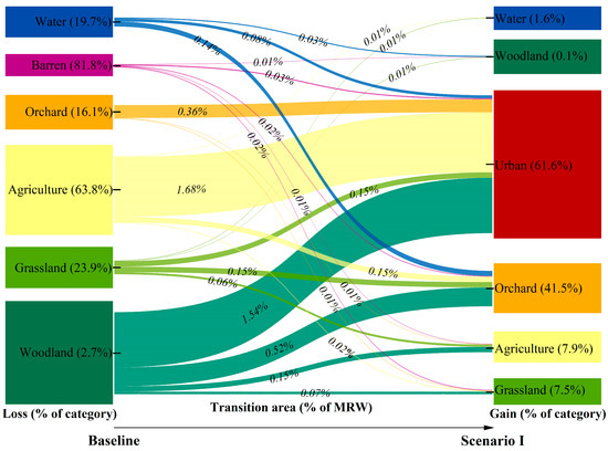A Random Forest-Based CA-Markov Model to Examine the Dynamics of Land ...