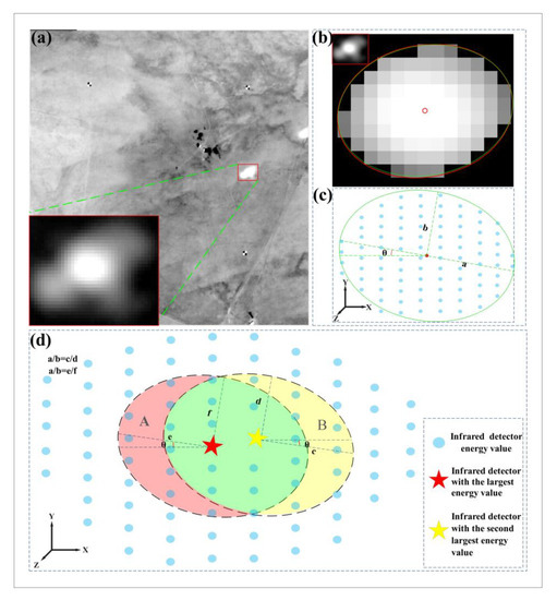 Centroid Extraction of Laser Spots Captured by Infrared Detectors ...