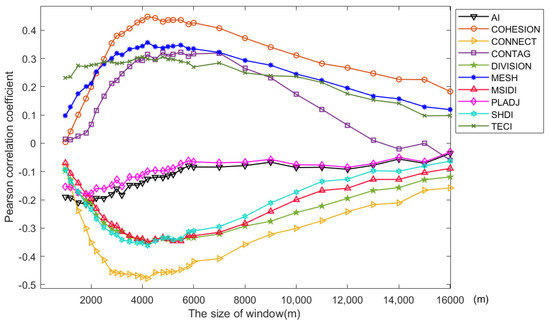 Quantifying the Scale Effect of the Relationship between Land Surface ...
