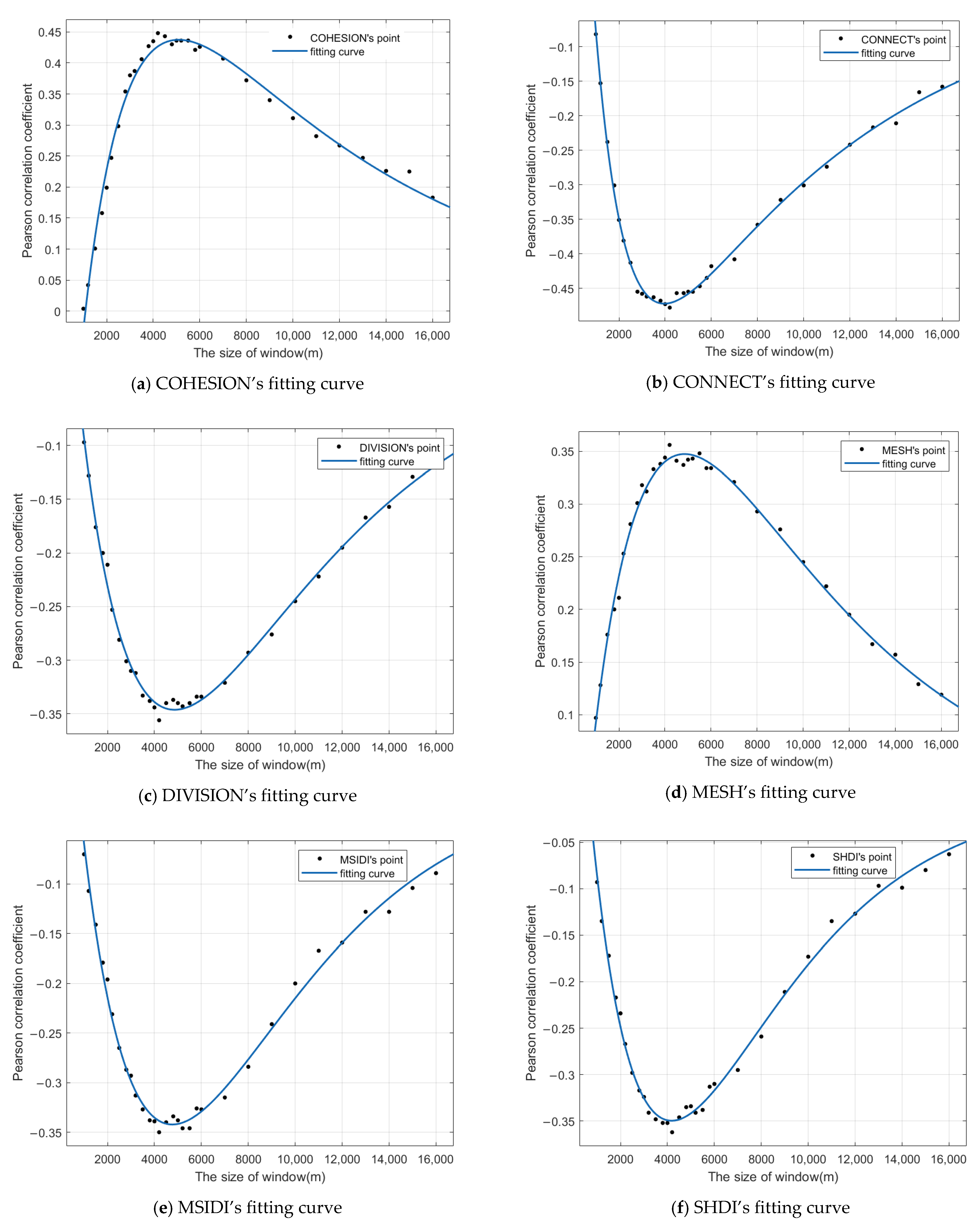 Remote Sensing | Free Full-Text | Quantifying the Scale Effect of the Relationship between Land ...