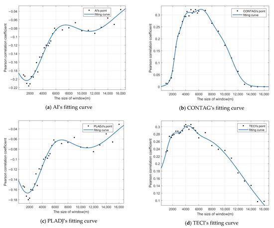 Remote Sensing | Free Full-Text | Quantifying the Scale Effect of the Relationship between Land ...