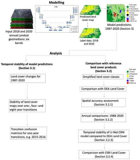 Remote Sensing | Free Full-Text | Convolutional Neural Network Shows Greater Spatial and ...