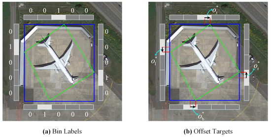 Recalibrating Features and Regression for Oriented Object Detection