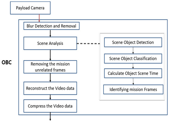 Effective Video Scene Analysis for a Nanosatellite Based on an Onboard Deep Learning Method