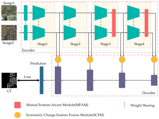 MFNet: Mutual Feature-Aware Networks for Remote Sensing Change Detection