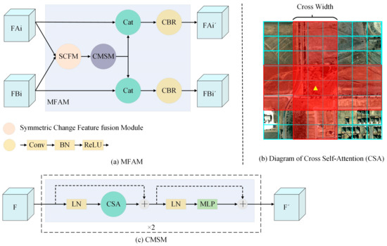 MFNet: Mutual Feature-Aware Networks for Remote Sensing Change Detection
