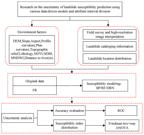 Research on the Uncertainty of Landslide Susceptibility Prediction Using Various Data-Driven ...