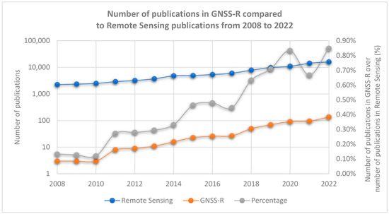 Remote Sensing | Free Full-Text | Latest Advances in the Global ...