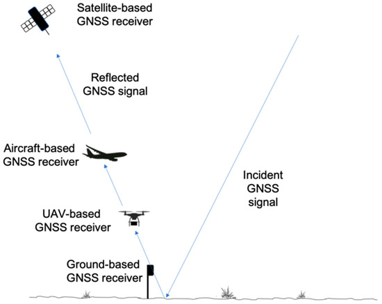 Latest Advances in the Global Navigation Satellite System—Reflectometry ...