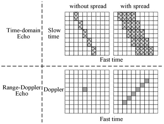 Multi-Dimensional Spread Target Detection with Across Range-Doppler ...