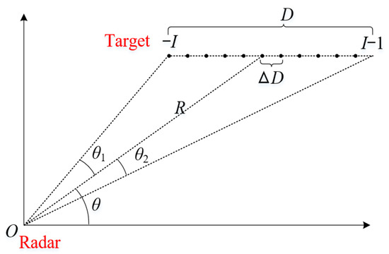 Remote Sensing | Free Full-Text | Multi-Dimensional Spread Target Detection with Across Range ...