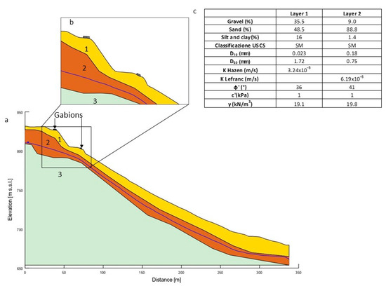 Geophysical Surveys for Geotechnical Model Reconstruction and Slope ...