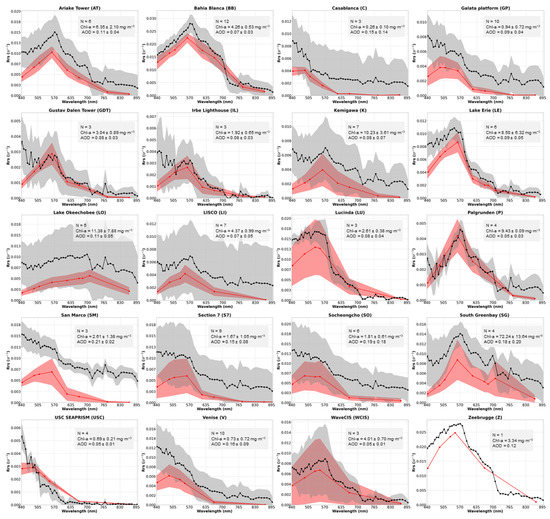 Assessing the Accuracy of PRISMA Standard Reflectance Products in ...