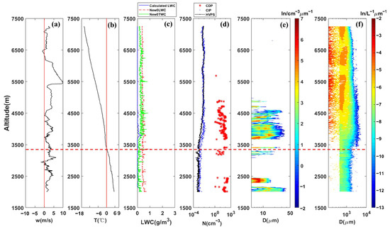 Study on the Vertical Structure and the Evolution of Precipitation ...