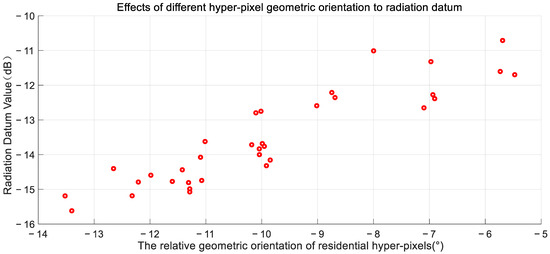 Research on A Special Hyper-Pixel for SAR Radiometric Monitoring