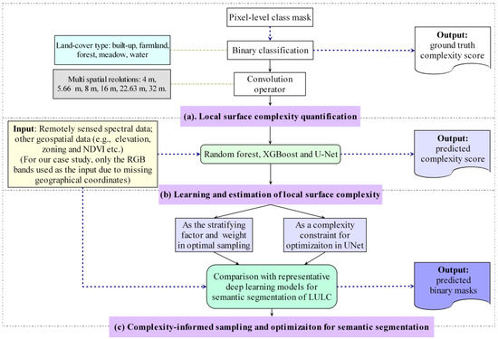Remote Sensing | Free Full-Text | Multiscale Entropy-Based Surface Complexity Analysis for Land ...