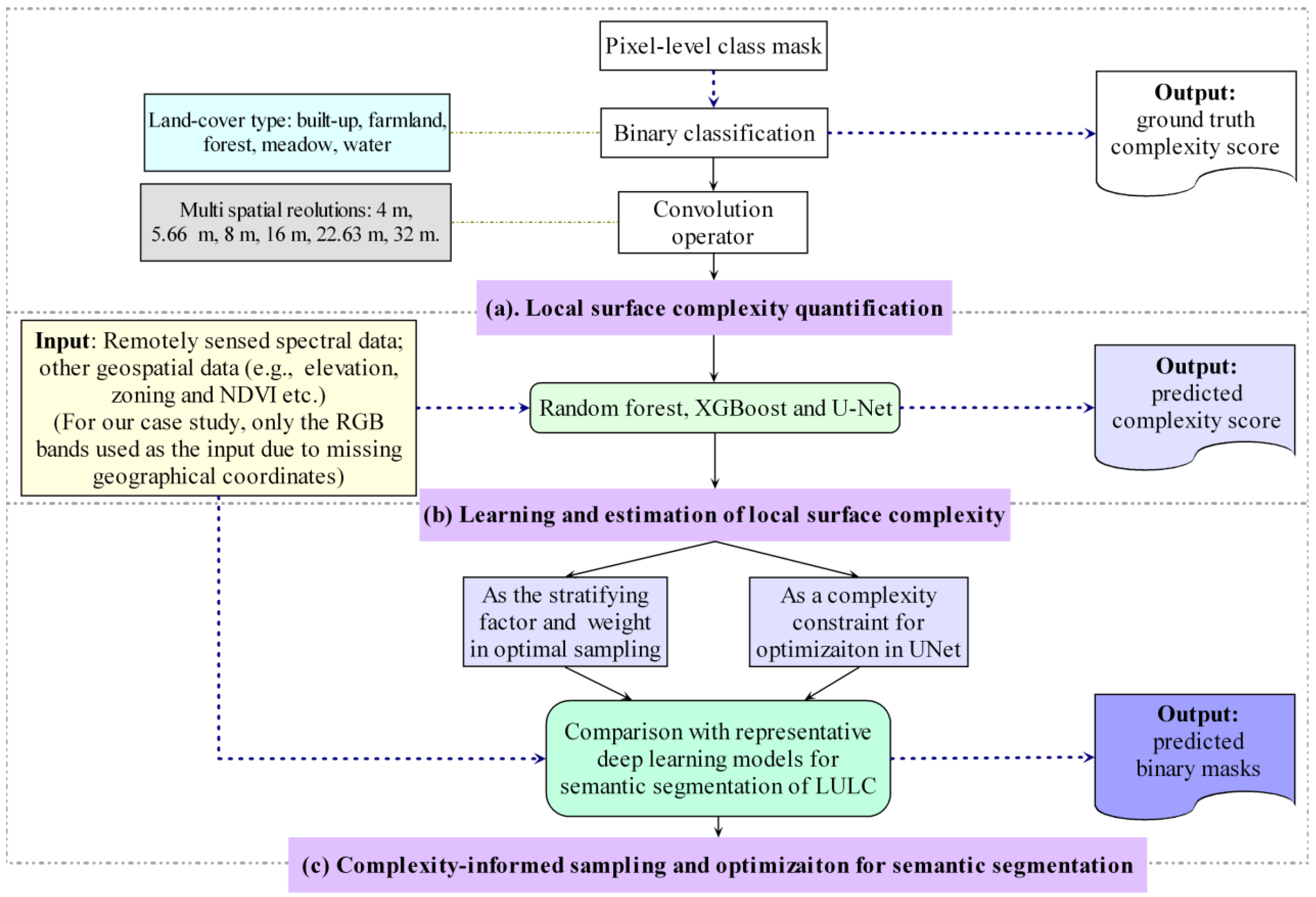 Remote Sensing | Free Full-Text | Multiscale Entropy-Based Surface Complexity Analysis for Land ...
