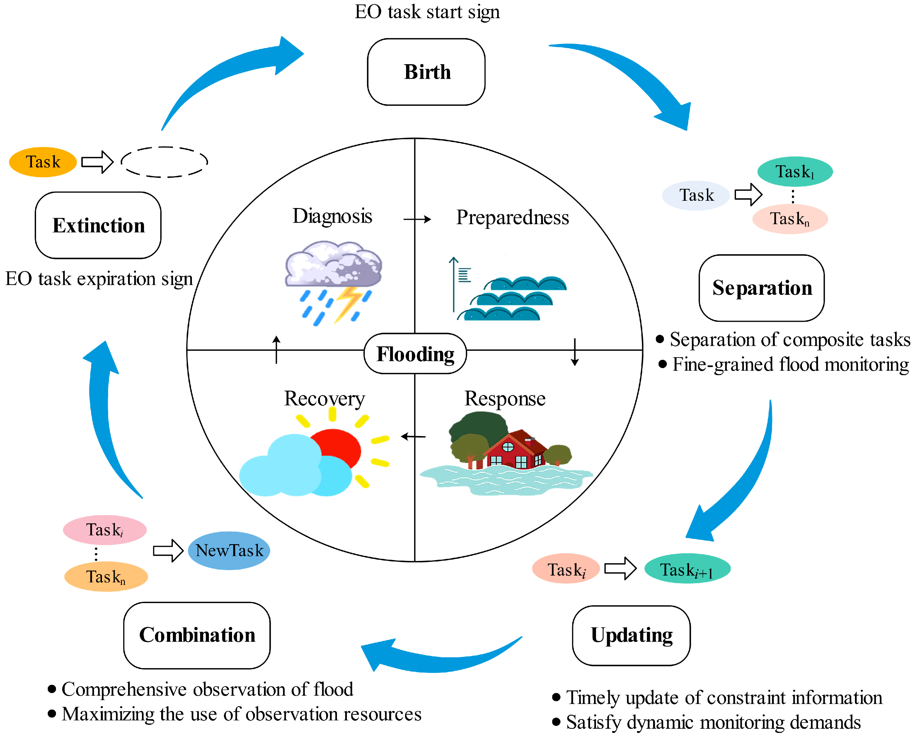 An Earth Observation Task Representation Model Supporting Dynamic ...