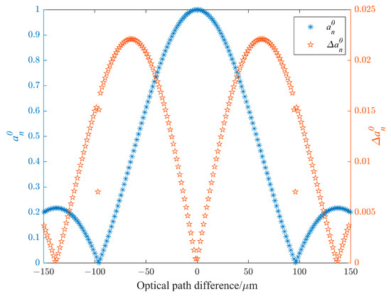 A Phase Difference Measurement Method for Integrated Optical ...