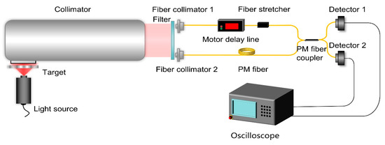 A Phase Difference Measurement Method for Integrated Optical ...