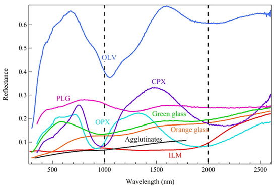 A Spectral Library Study of Mixtures of Common Lunar Minerals and Glass