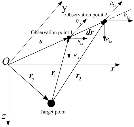 Blind Spots Analysis of Magnetic Tensor Localization Method