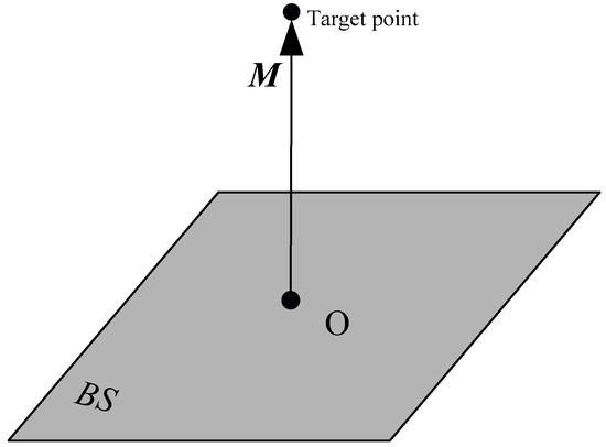 Blind Spots Analysis of Magnetic Tensor Localization Method