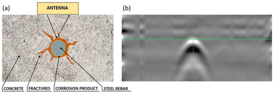 Remote Sensing | Free Full-Text | Combined GPR and Self-Potential ...