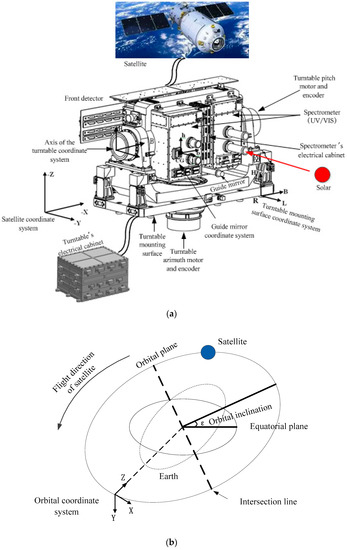 Methods of Analyzing the Error and Rectifying the Calibration of a ...
