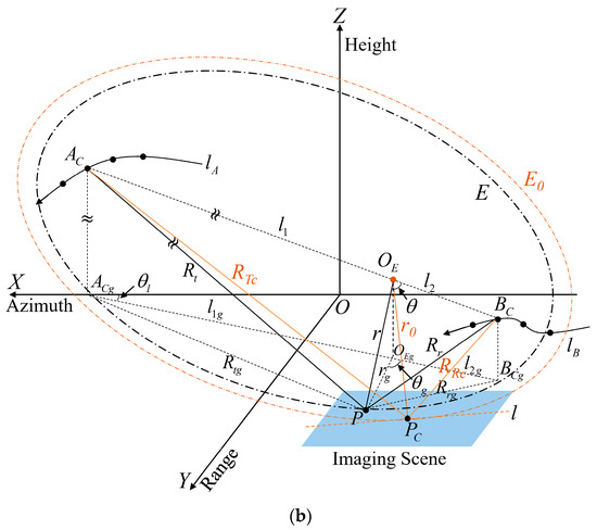 Fast Factorized Backprojection Algorithm in Orthogonal Elliptical ...