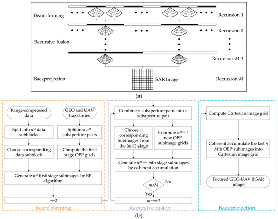 Remote Sensing | Free Full-Text | Fast Factorized Backprojection Algorithm in Orthogonal ...