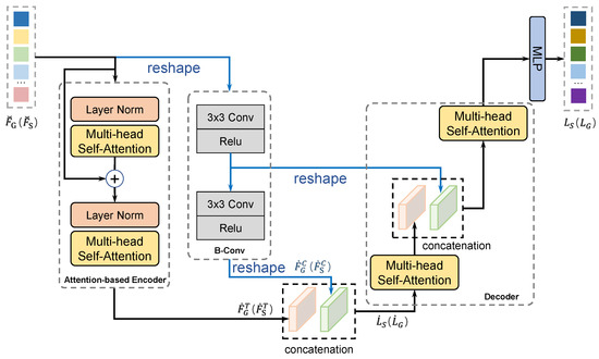 Co-Visual Pattern-Augmented Generative Transformer Learning for ...