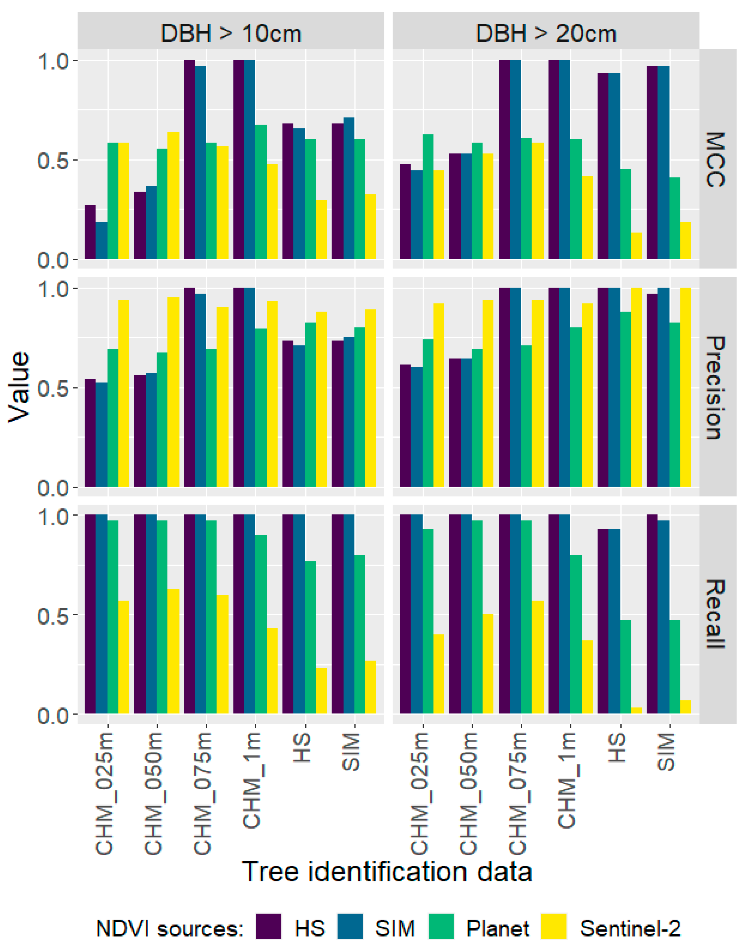 Comparison of Different Remotely Sensed Data Sources for Detection of ...