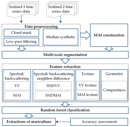 Synergistic Integration of Time Series Optical and SAR Satellite Data for Mariculture Extraction
