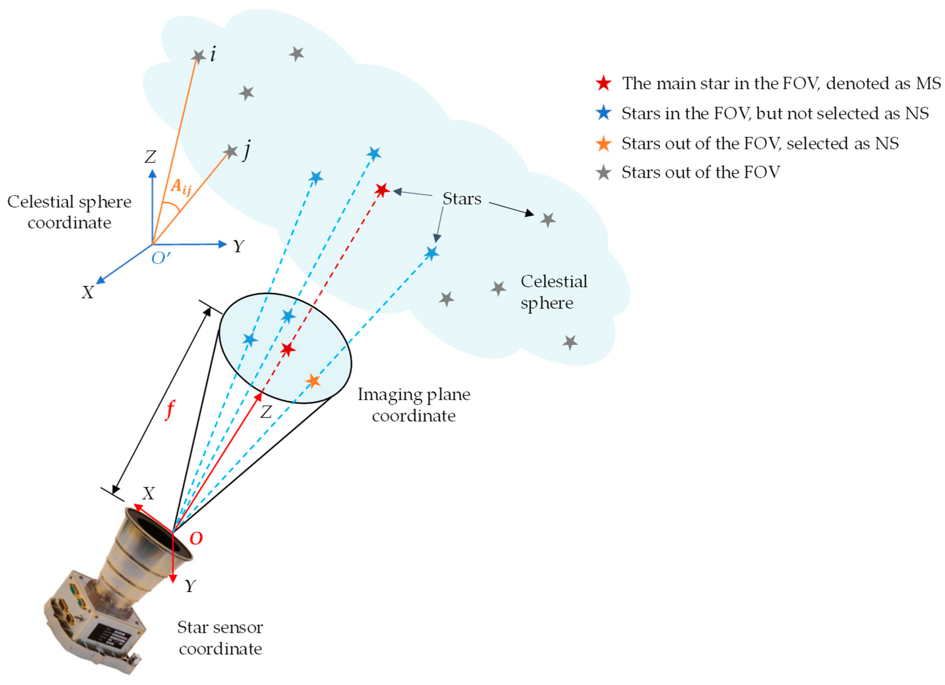 An Autonomous Global Star Identification Algorithm Based On The Fast Mst Index And Robust Multi