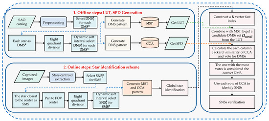 An Autonomous Global Star Identification Algorithm Based on the Fast ...