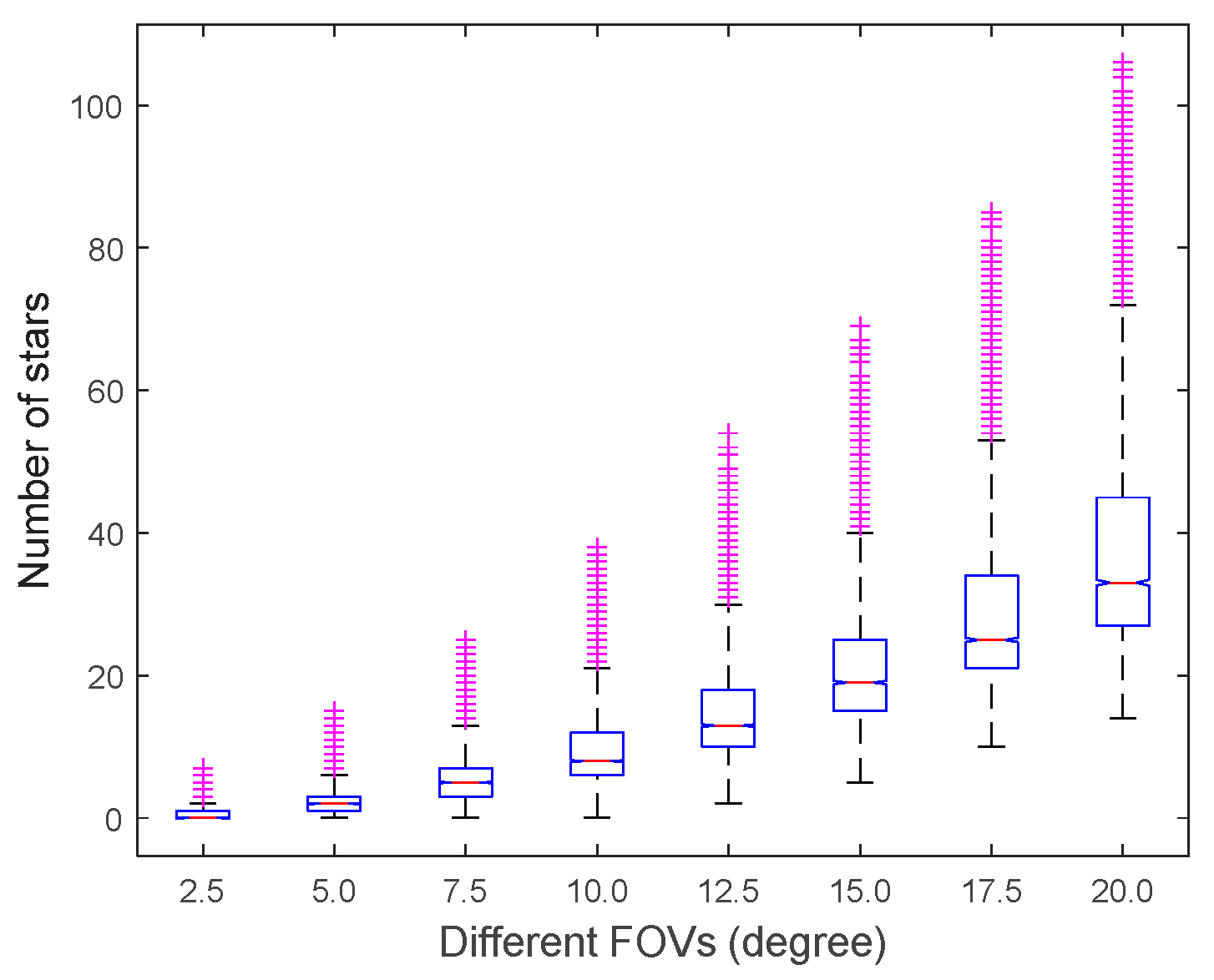 An Autonomous Global Star Identification Algorithm Based on the Fast MST Index and Robust Multi ...