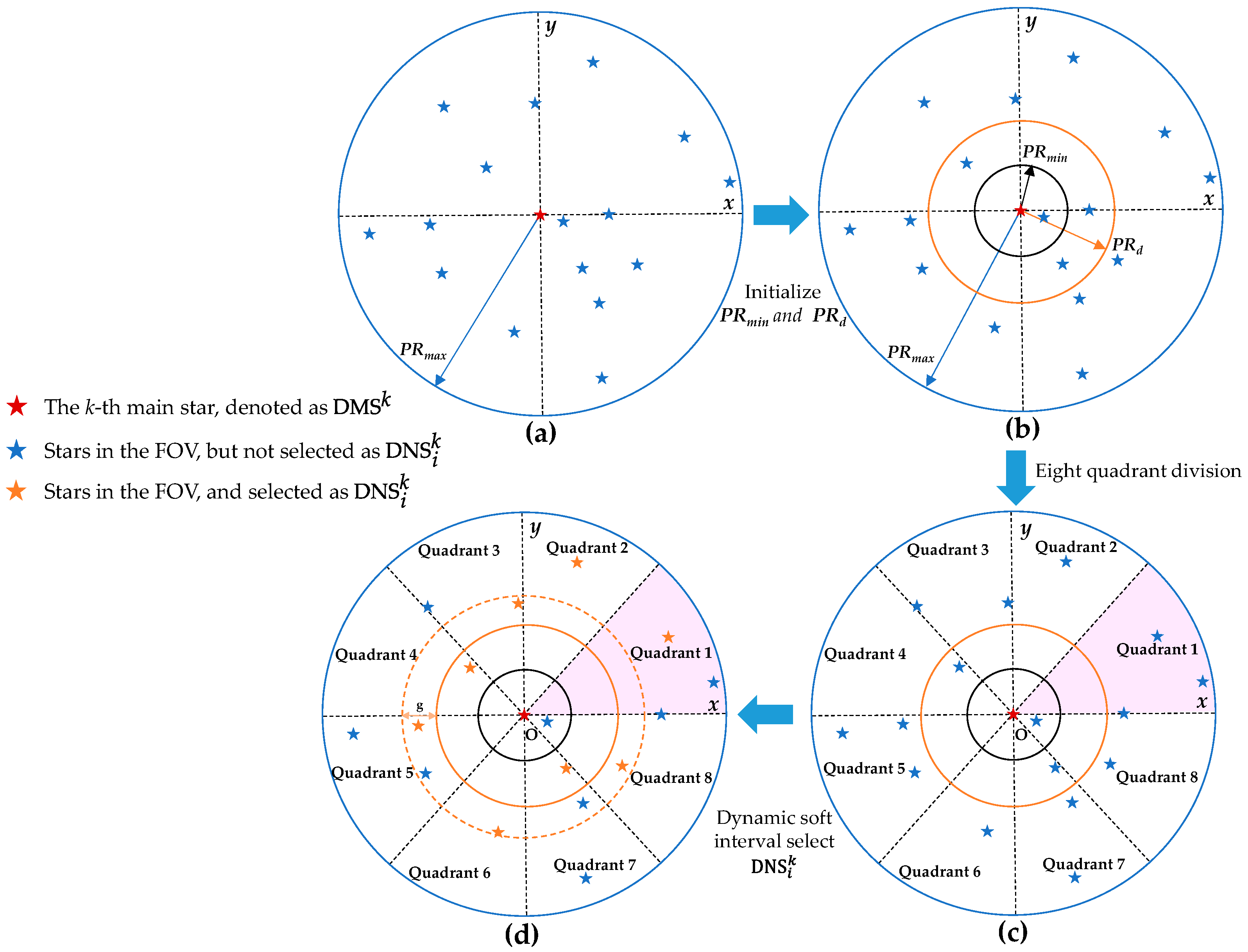 An Autonomous Global Star Identification Algorithm Based on the Fast MST Index and Robust Multi ...