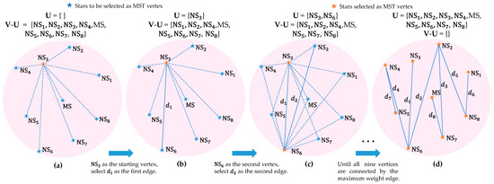An Autonomous Global Star Identification Algorithm Based on the Fast MST Index and Robust Multi ...