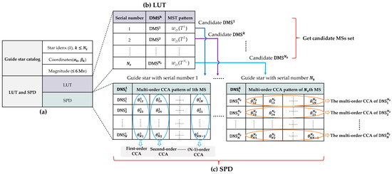An Autonomous Global Star Identification Algorithm Based on the Fast ...