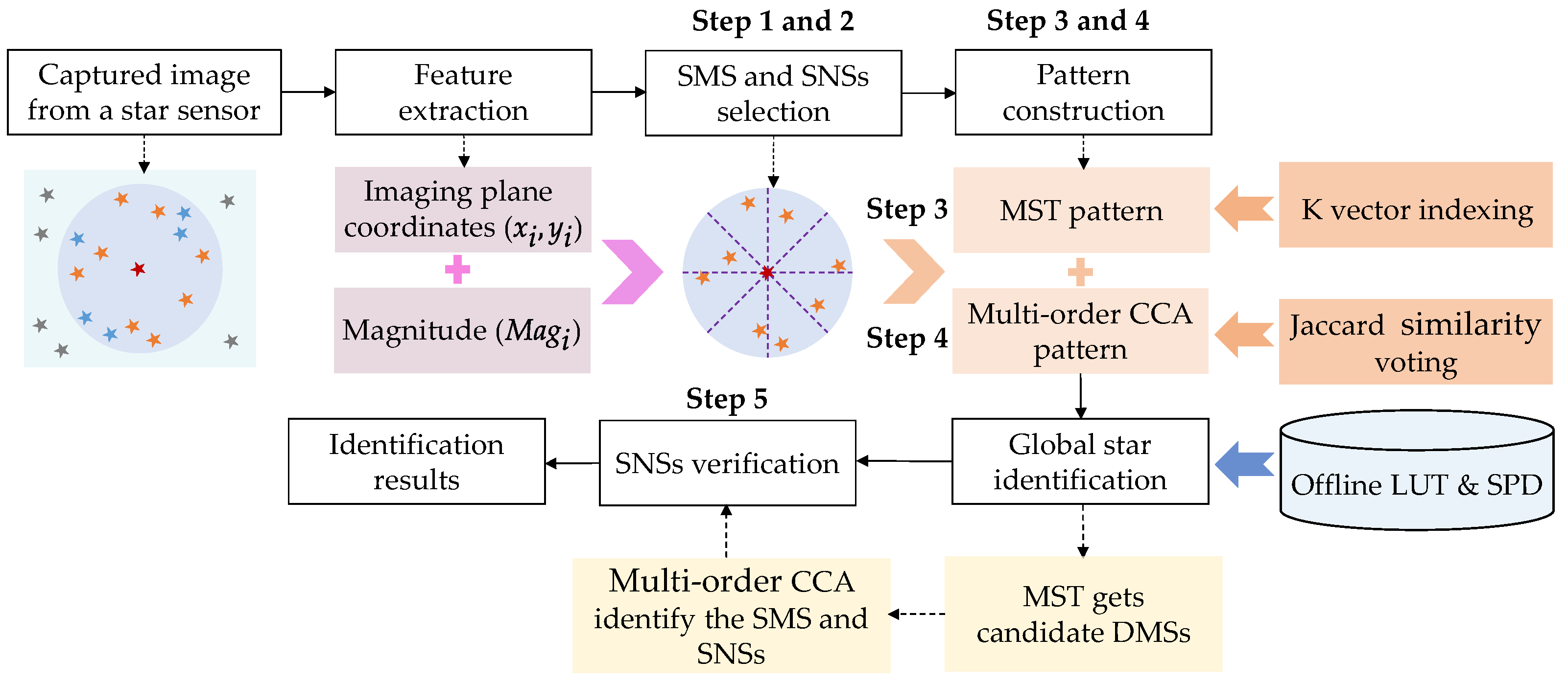 An Autonomous Global Star Identification Algorithm Based On The Fast Mst Index And Robust Multi