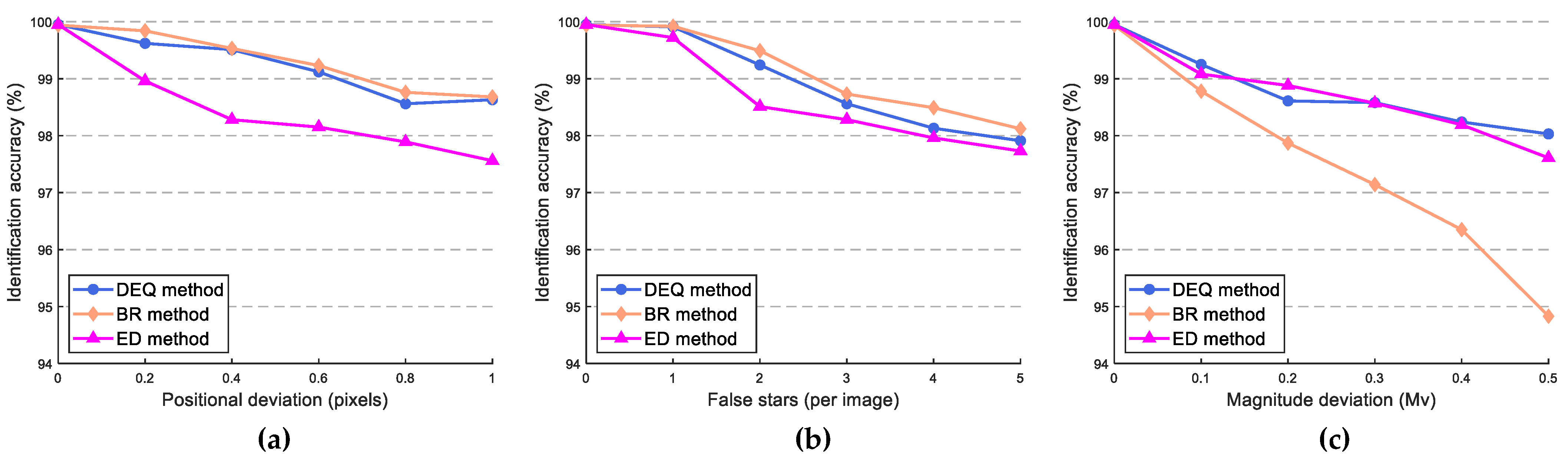 An Autonomous Global Star Identification Algorithm Based on the Fast MST Index and Robust Multi ...
