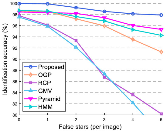 An Autonomous Global Star Identification Algorithm Based on the Fast MST Index and Robust Multi ...