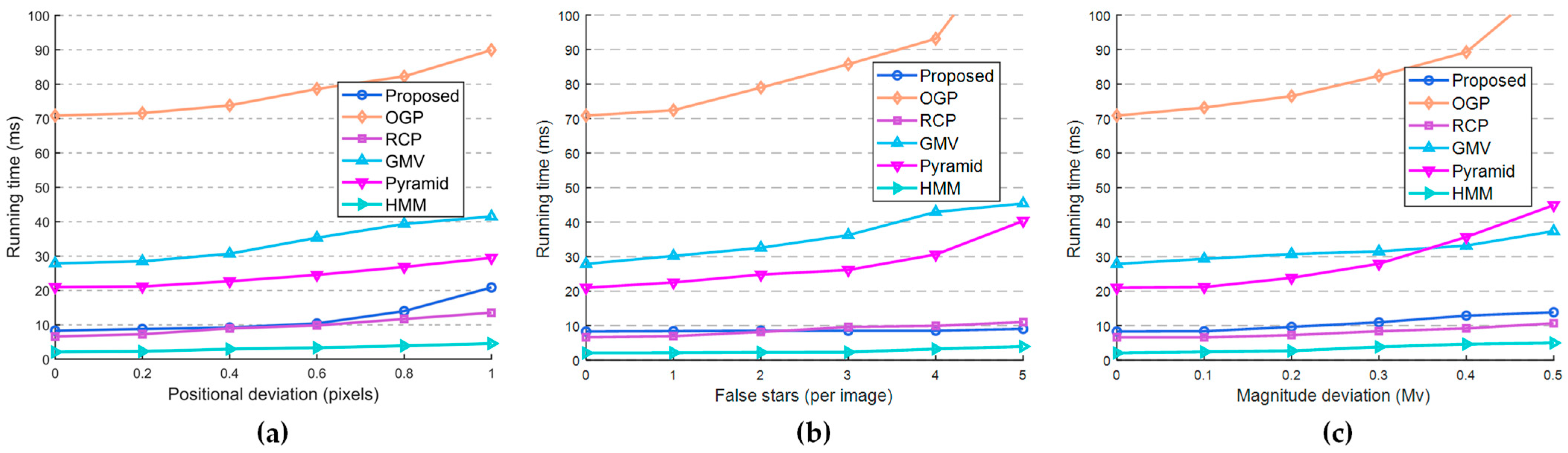 An Autonomous Global Star Identification Algorithm Based on the Fast MST Index and Robust Multi ...